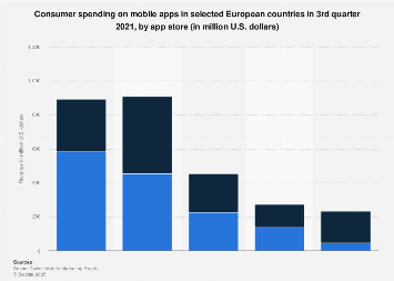 European spending on mobile apps by app store 2021| Statista