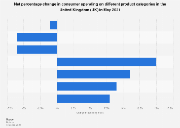 UK: net spending intent of consumers May 2021 | Statista