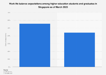 Singapore: graduates' work life balance expectation 2023| Statista