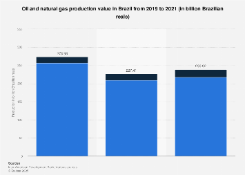 Oil & gas production value in Brazil 2019-2021| Statista