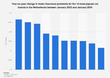 Netherlands: auto insurance cost increase yoy 2024 | Statista
