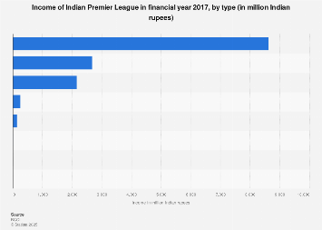 IPL - income by type 2017| Statista