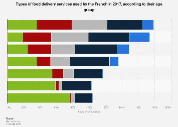 Meal delivery services preference by age France| Statista