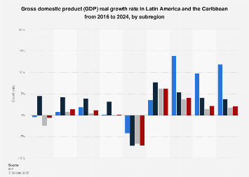 Latin America: GDP growth by subregion 2024| Statista