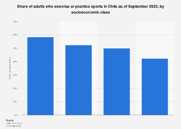 Physically active population by social class Chile 2023 | Statista