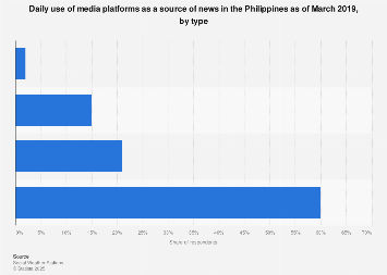 Philippines: daily use of media platforms for news by type 2019| Statista