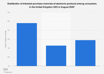 UK: electronics purchase channels August 2020| Statista