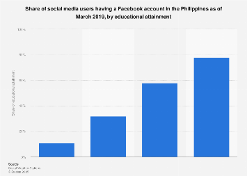 Philippines: share of Facebook users by educational attainment 2019 ...