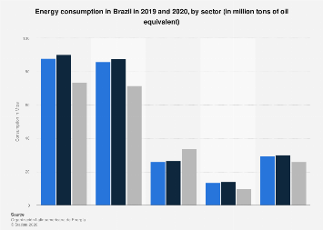 COVID-19 in Brazil: energy consumption 2020| Statista
