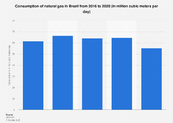 Natural gas consumption in Brazil 2020| Statista