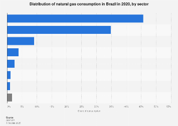 Natural gas consumption by sector in Brazil 2020| Statista