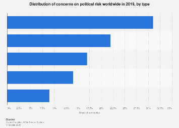 Worldwide: concerns of political risk by type | Statista