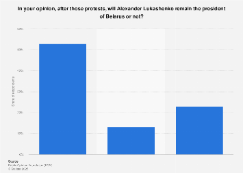 Russians on Lukashenko keeping presidency 2020| Statista
