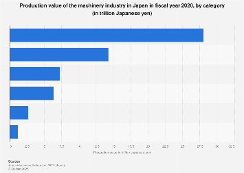 Japan: production value of machinery industry by category 2020| Statista