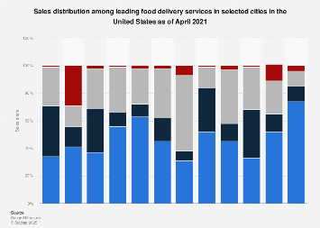 Sales share of top food delivery services US 2021| Statista