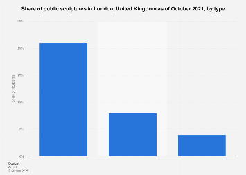Share of public sculptures in London by type 2021| Statista