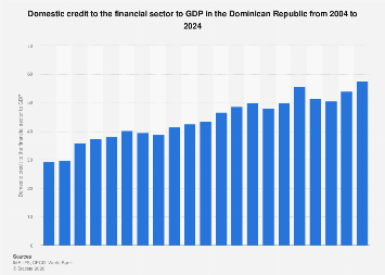 Domestic credit to the financial sector to GDP Dominican Republic| Statista