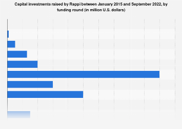 Capital investments raised by Rappi 2022| Statista