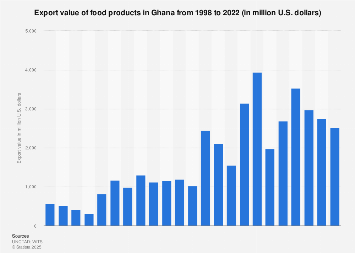 Export value of food in Ghana| Statista