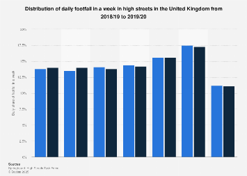 UK: daily footfall comparison 2020| Statista