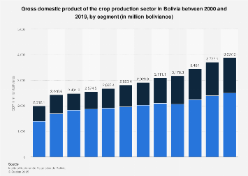 Bolivia: crop production GDP by segment 2019| Statista