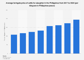 Philippines: farmgate price of cattle 2024| Statista