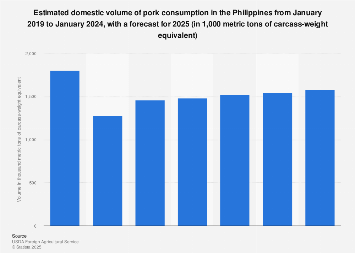 Philippines: estimated domestic consumption of pork 2025| Statista