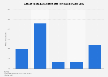 India - access to adequate health care 2020| Statista