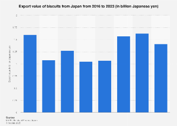 Japan: biscuit export value 2023| Statista