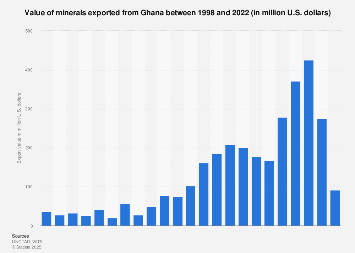 Export value of minerals in Ghana| Statista