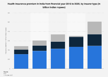 India: amount of health insurance premium by insurer type 2020| Statista