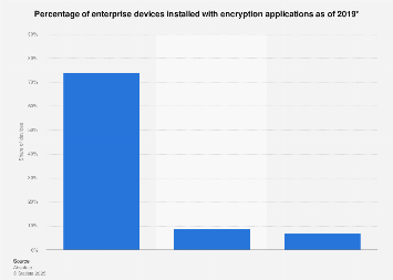 Encryption applications used on endpoint devices | Statista