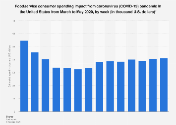COVID-19: change in spending on foodservices US 2020| Statista