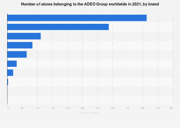 ADEO: number of stores by brand worldwide 2021| Statista