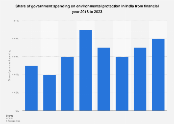 India: share of government spending on environmental protection | Statista