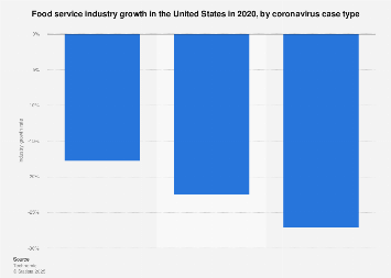 U.S. food service industry growth 2020| Statista