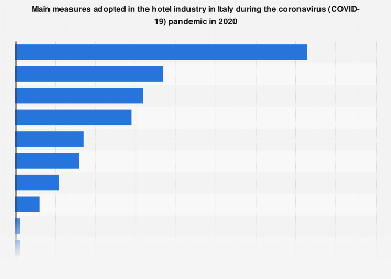 Italy: top measures in the hotel industry during COVID-19 2020| Statista