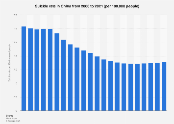 China: suicide rate| Statista