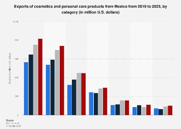 Personal care products exports by type in Mexico 2023| Statista