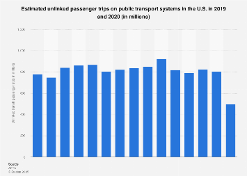 U.S.: public transport ridership| Statista