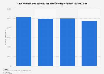 Philippines: number of robbery cases 2023| Statista