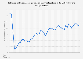 U.S. ridership on heavy rail services 2023| Statista