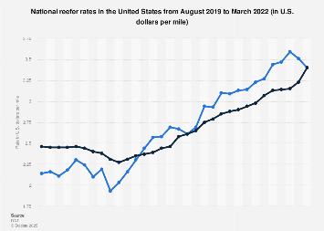 Reefer rates in the U.S. by type| Statista