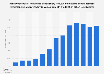 Forecast: Industry revenue of “Retail trade exclusively through ...