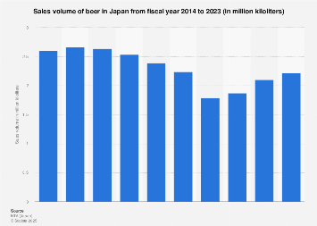 Beer sales volume in Japan| Statista