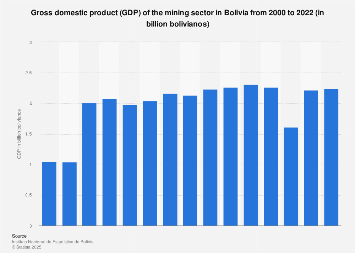 Bolivia: annual mining sector GDP| Statista