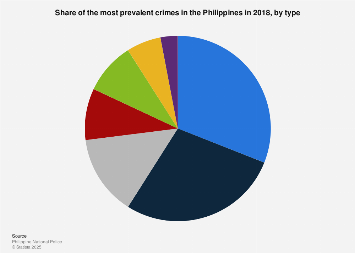 Philippines: share of most prevalent crimes by type| Statista