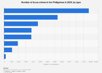 Philippines: number of focus crimes by type 2024| Statista