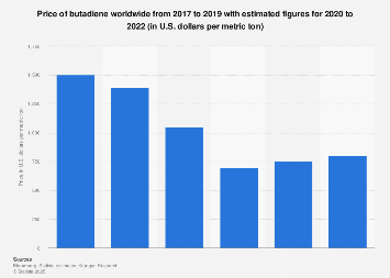 Global butadiene prices 2022| Statista