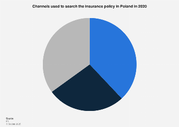 Poland: Channels used to search the insurance policy 2020| Statista